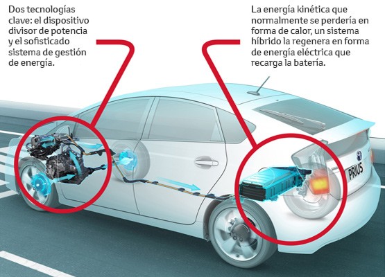 ¿Vehículo híbrido, híbrido enchufable o eléctrico? ¿Vehículo híbrido, híbrido enchufable o eléctrico?