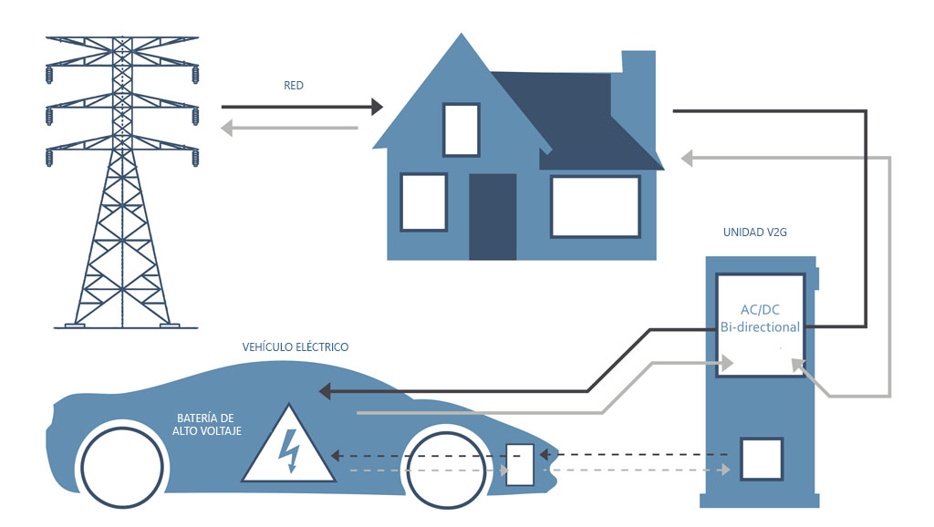 V2G: La evolución de los coches eléctricos